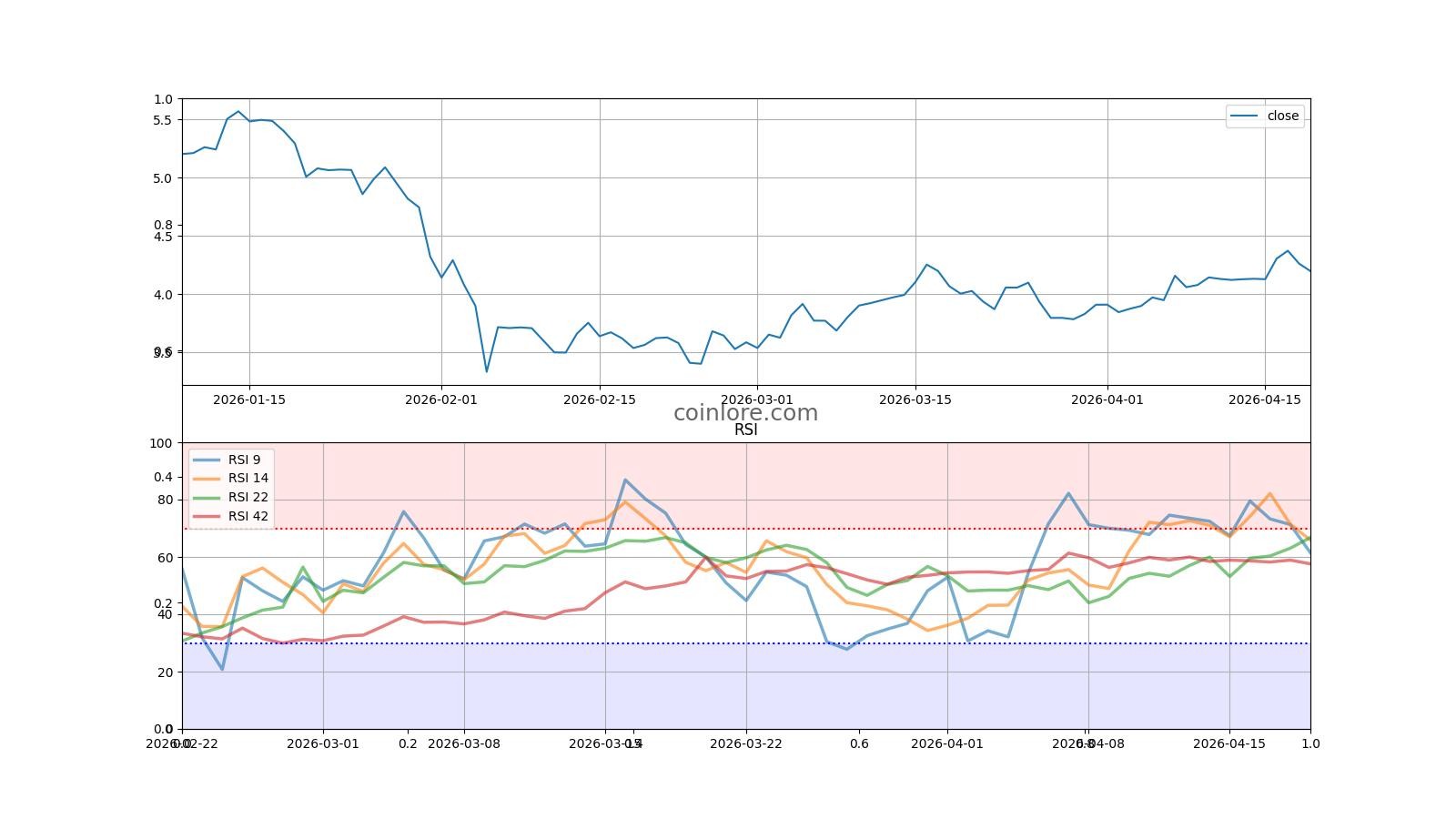 XT.com Token RSI indicator