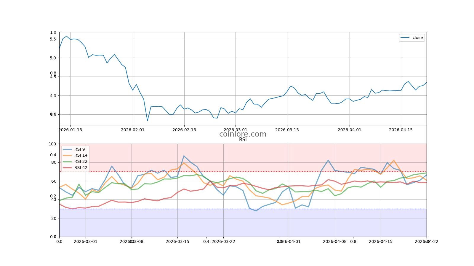 XT.com Token RSI indicator