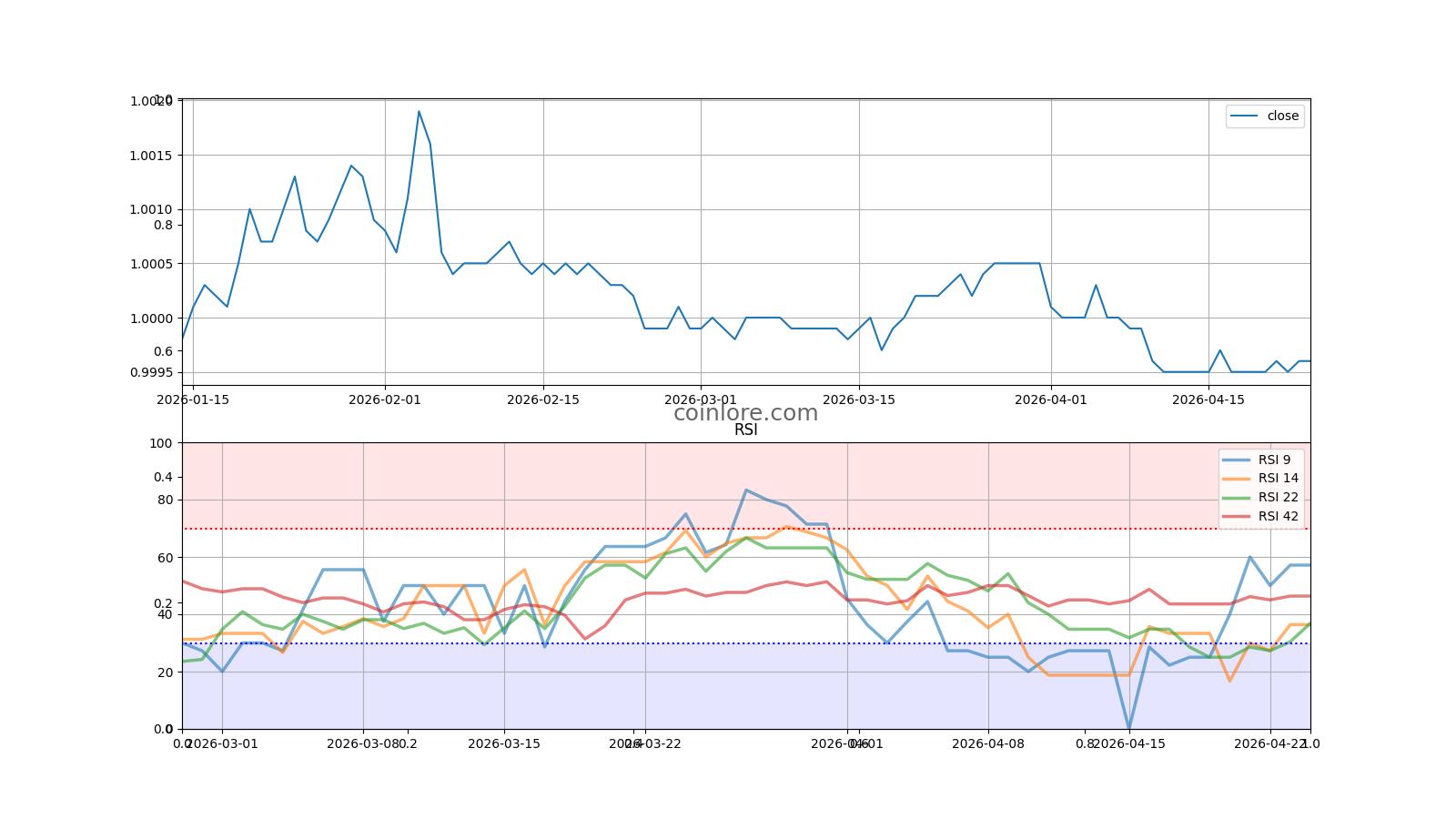 XT Stablecoin XTUSD RSI indicator