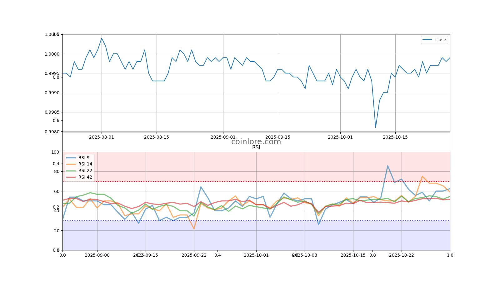 XT Stablecoin XTUSD RSI indicator
