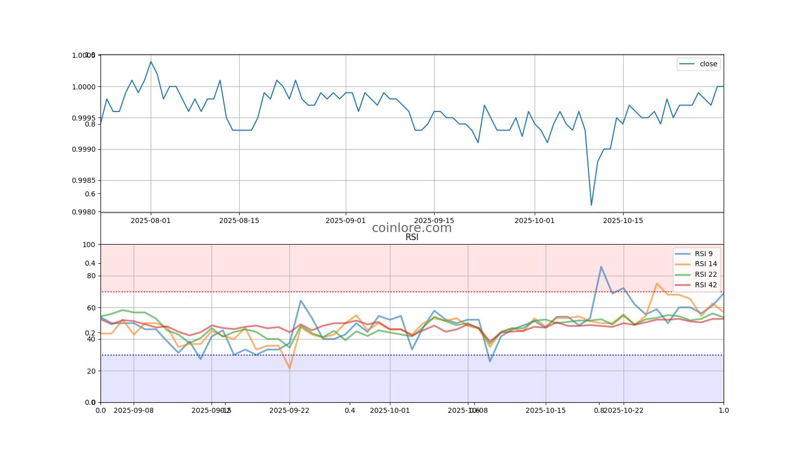 XT Stablecoin XTUSD RSI indicator