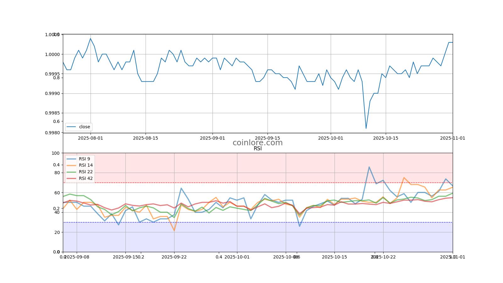 XT Stablecoin XTUSD RSI indicator