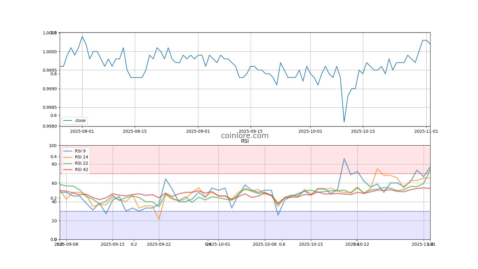 XT Stablecoin XTUSD RSI indicator