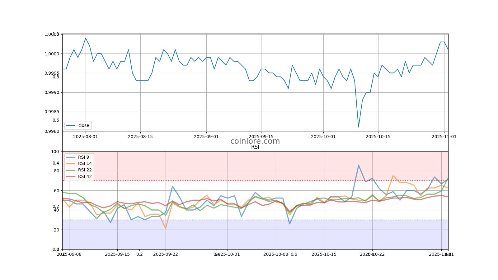 XT Stablecoin XTUSD RSI indicator
