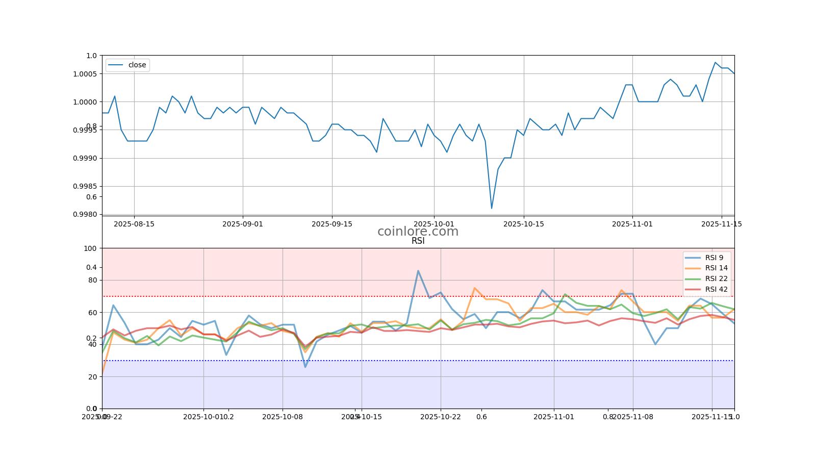 XT Stablecoin XTUSD RSI indicator