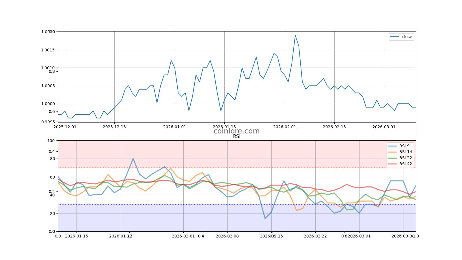 XT Stablecoin XTUSD RSI indicator