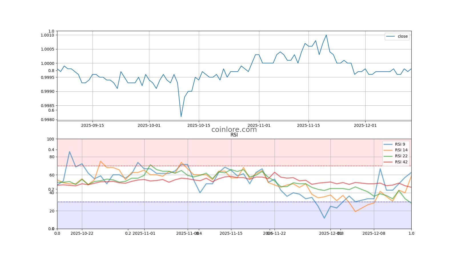 XT Stablecoin XTUSD RSI indicator