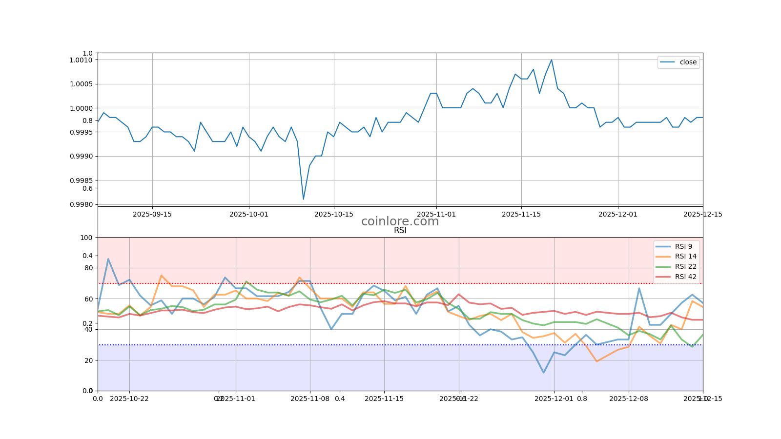 XT Stablecoin XTUSD RSI indicator