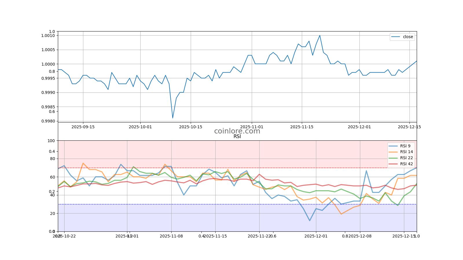 XT Stablecoin XTUSD RSI indicator