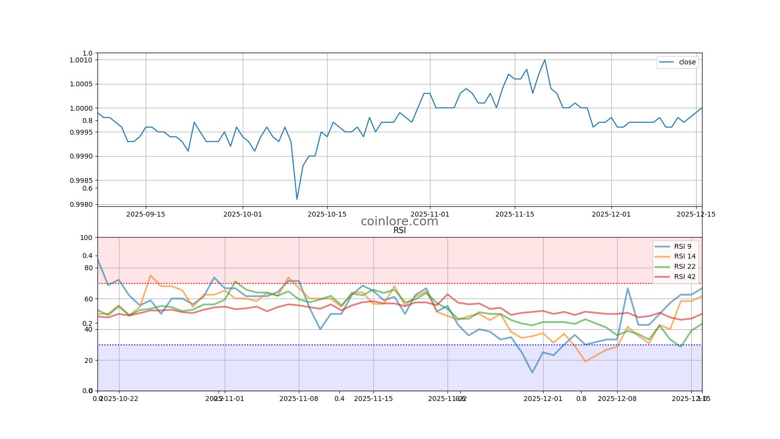 XT Stablecoin XTUSD RSI indicator
