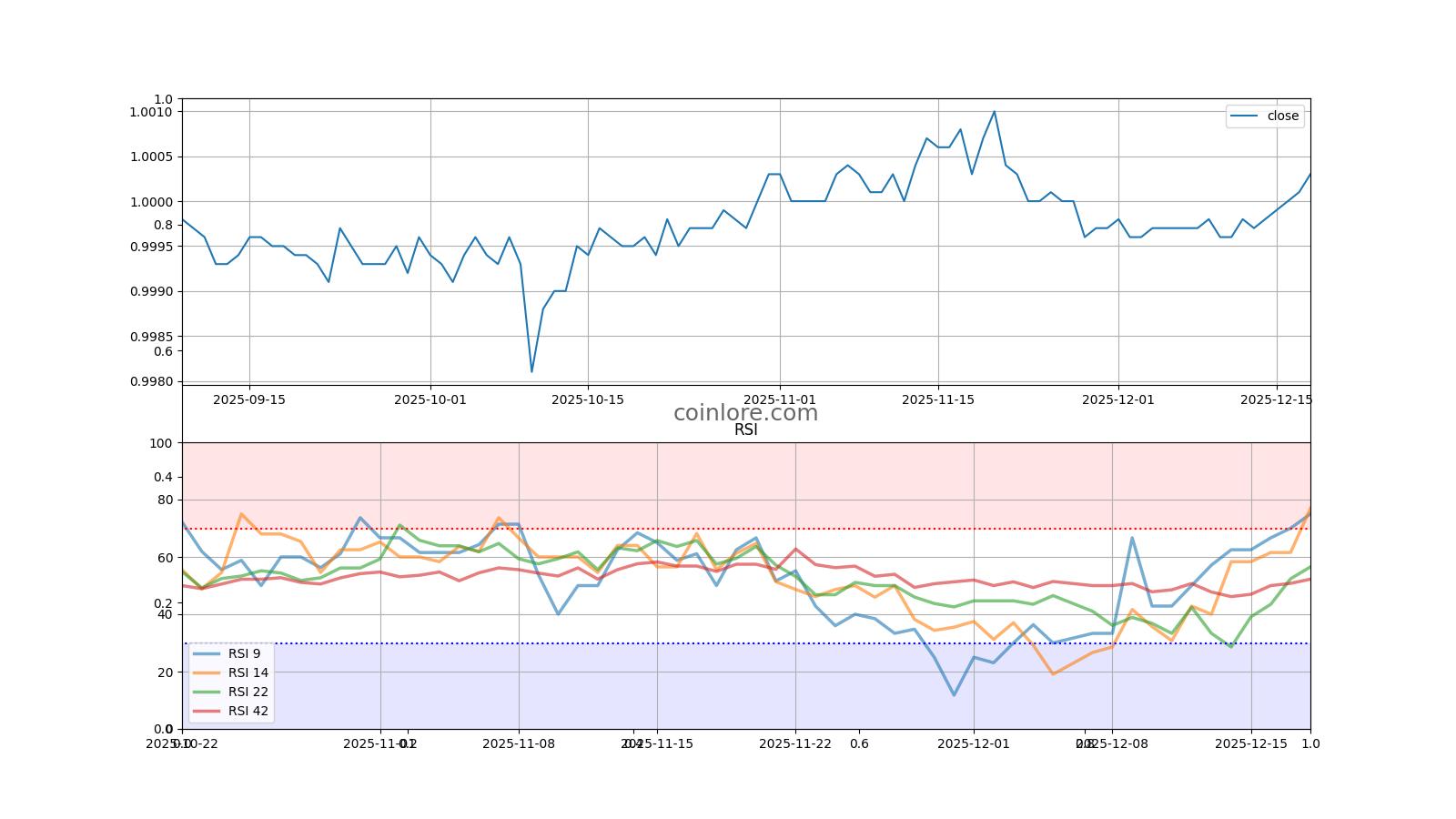 XT Stablecoin XTUSD RSI indicator