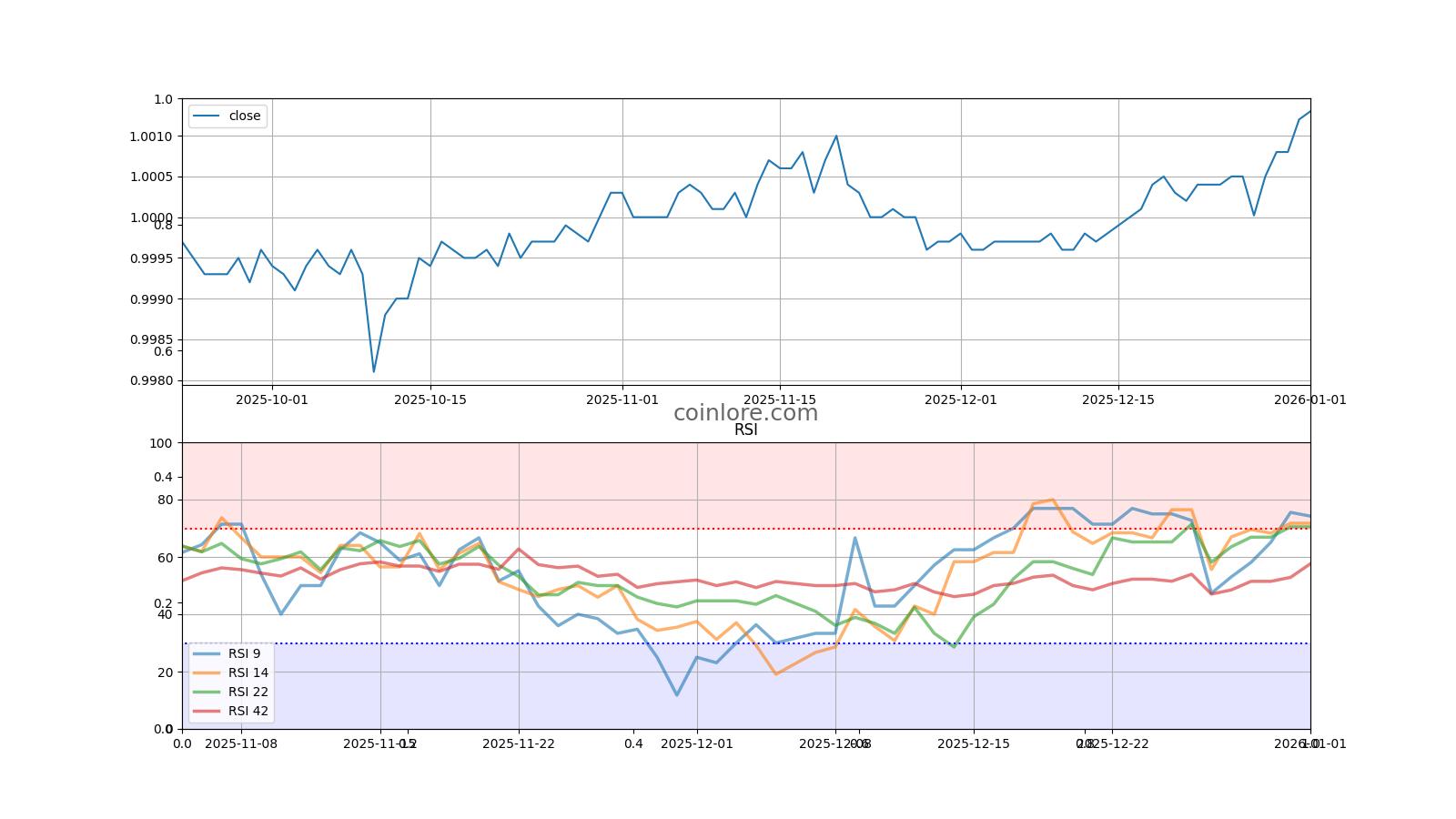 XT Stablecoin XTUSD RSI indicator