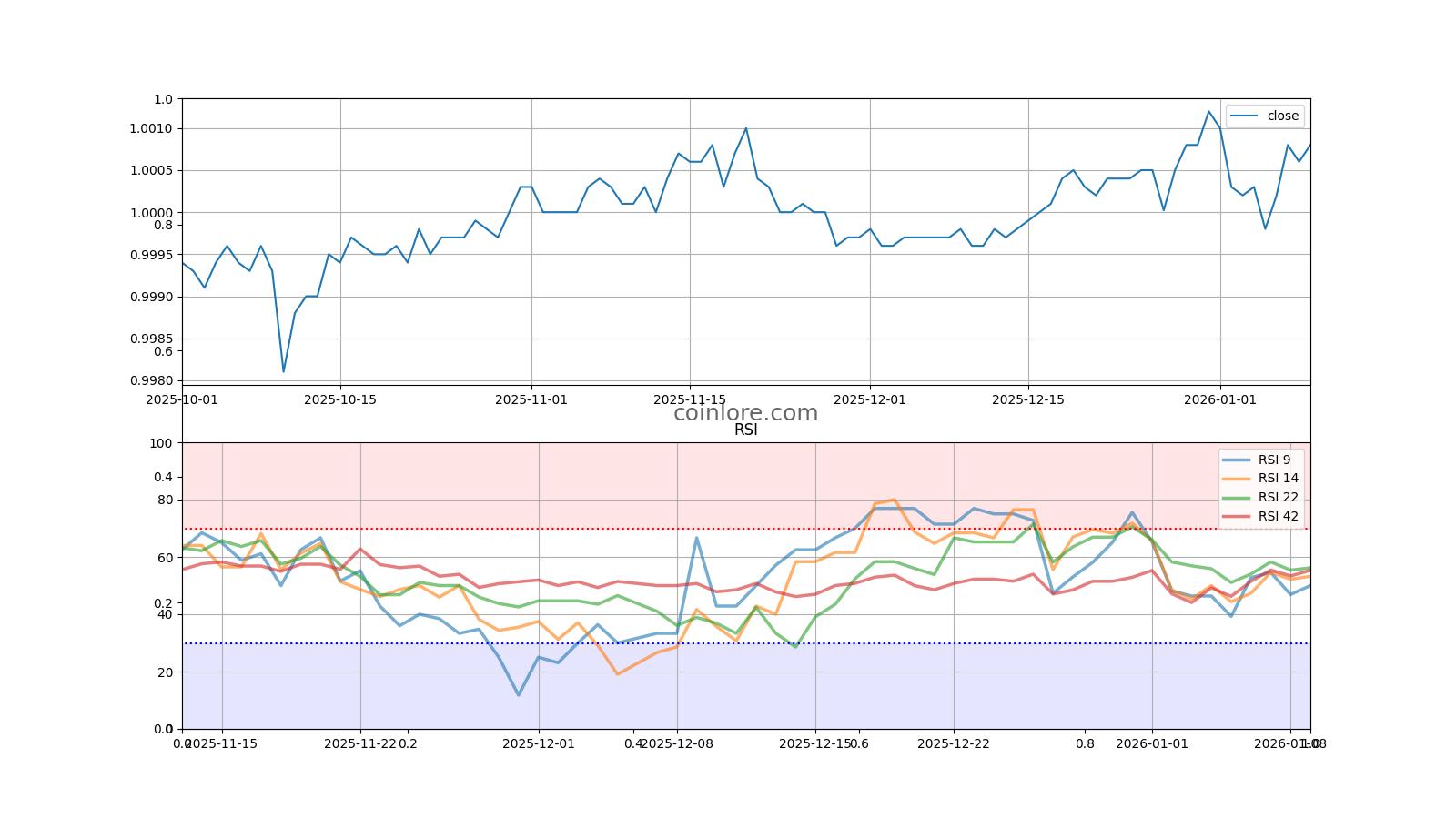 XT Stablecoin XTUSD RSI indicator