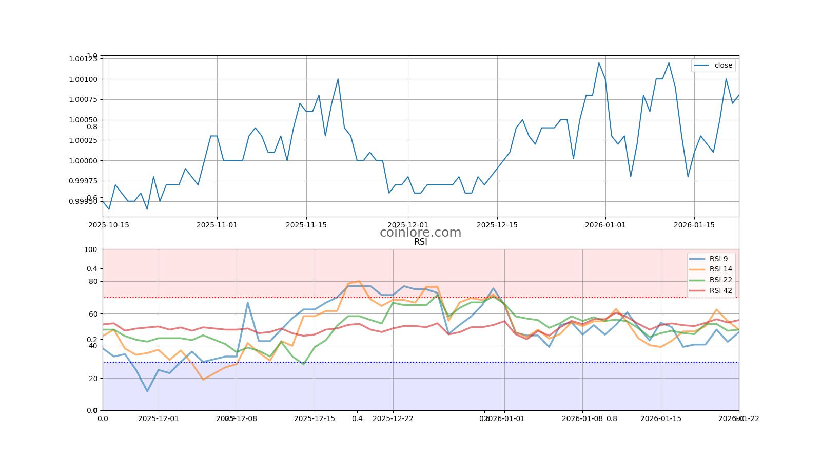 XT Stablecoin XTUSD RSI indicator