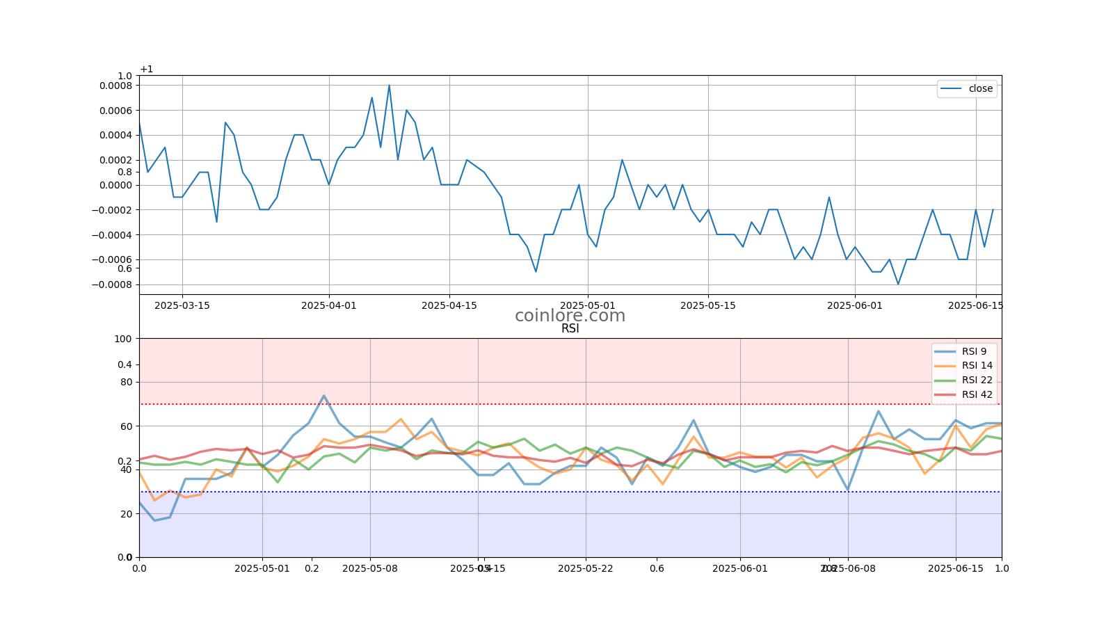XT Stablecoin XTUSD RSI indicator