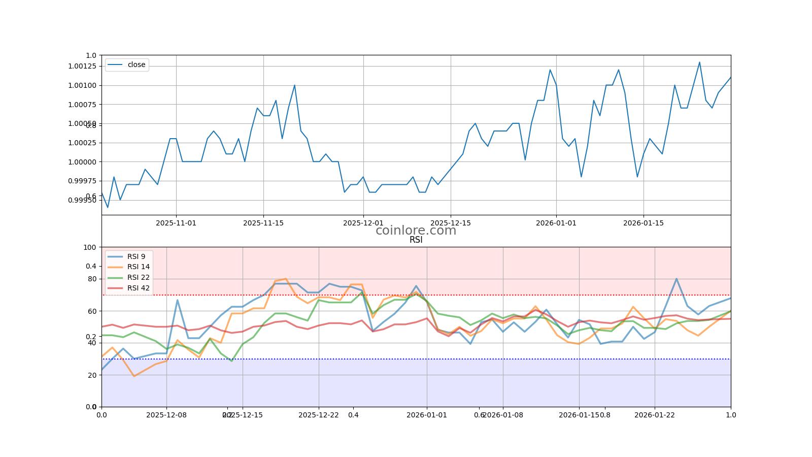 XT Stablecoin XTUSD RSI indicator