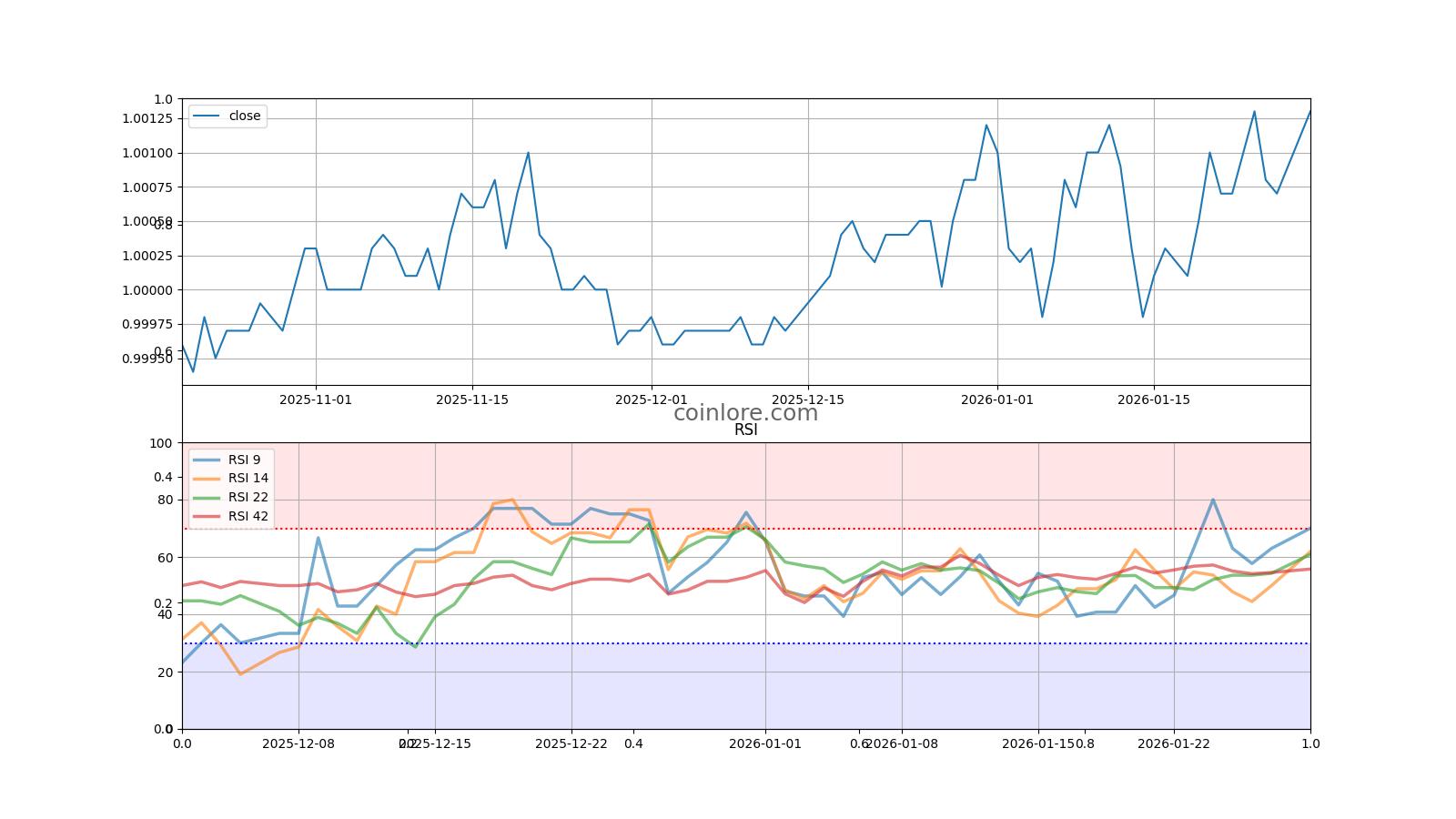 XT Stablecoin XTUSD RSI indicator