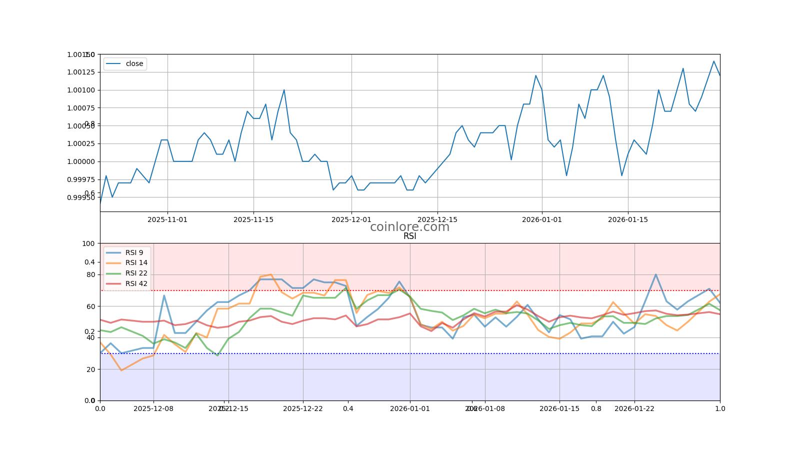 XT Stablecoin XTUSD RSI indicator