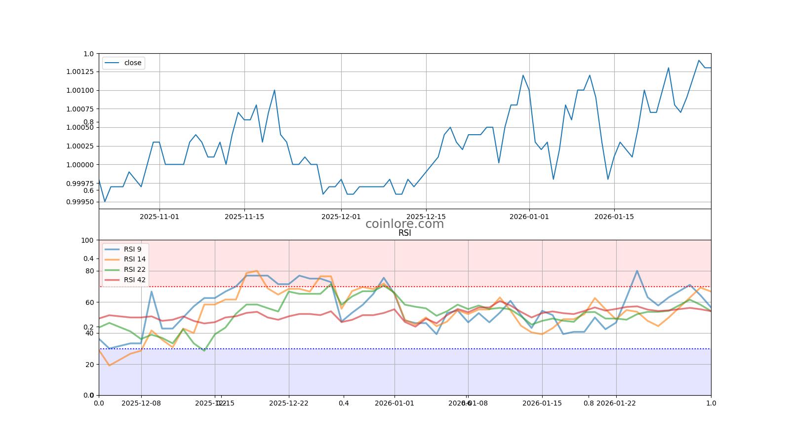 XT Stablecoin XTUSD RSI indicator