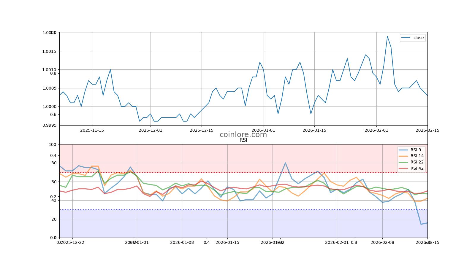 XT Stablecoin XTUSD RSI indicator