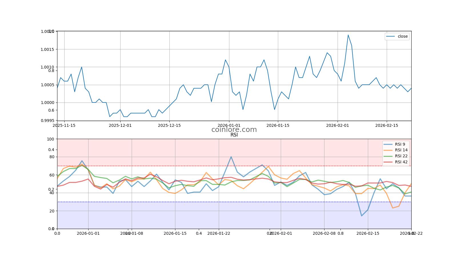 XT Stablecoin XTUSD RSI indicator