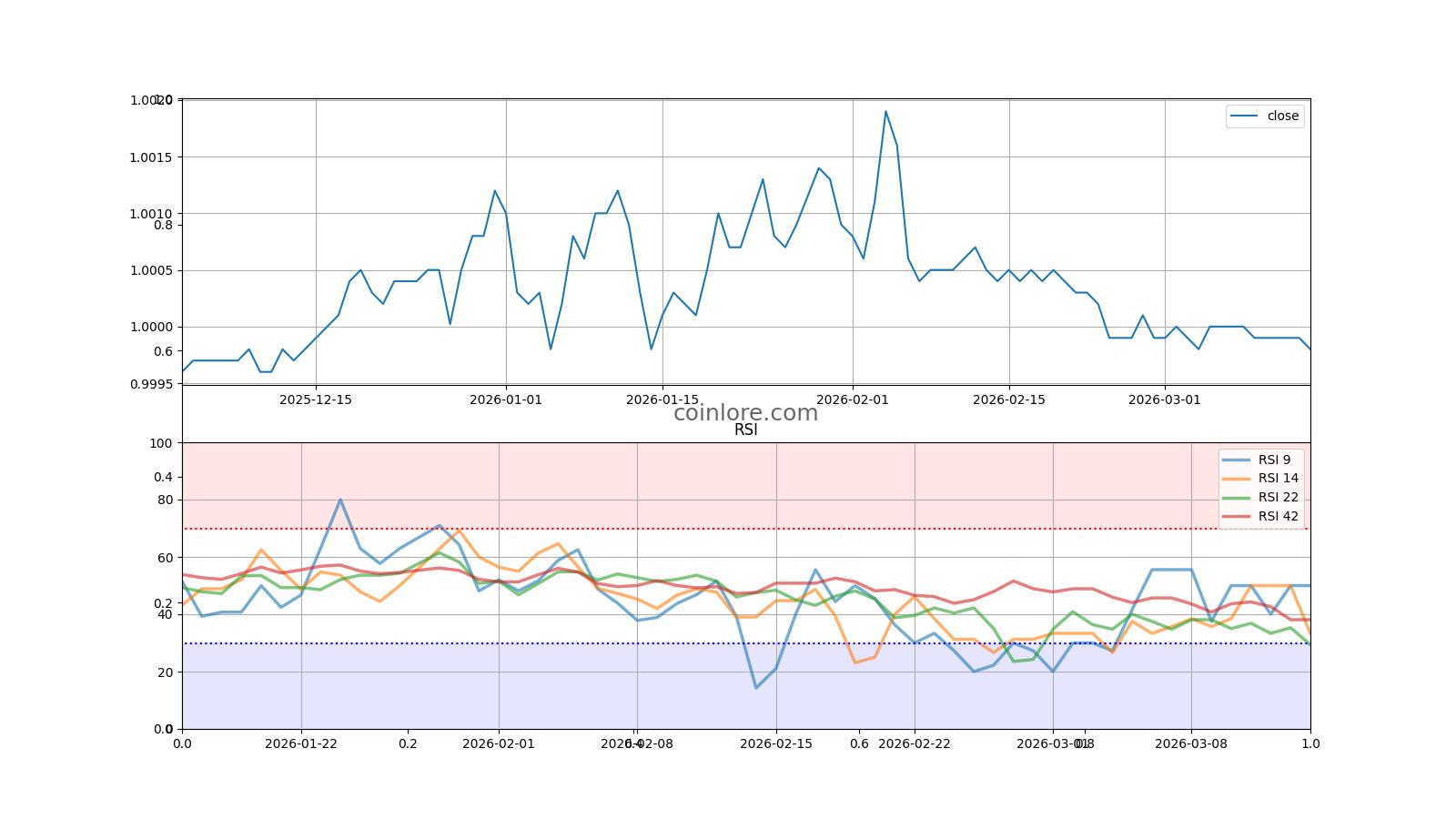 XT Stablecoin XTUSD RSI indicator