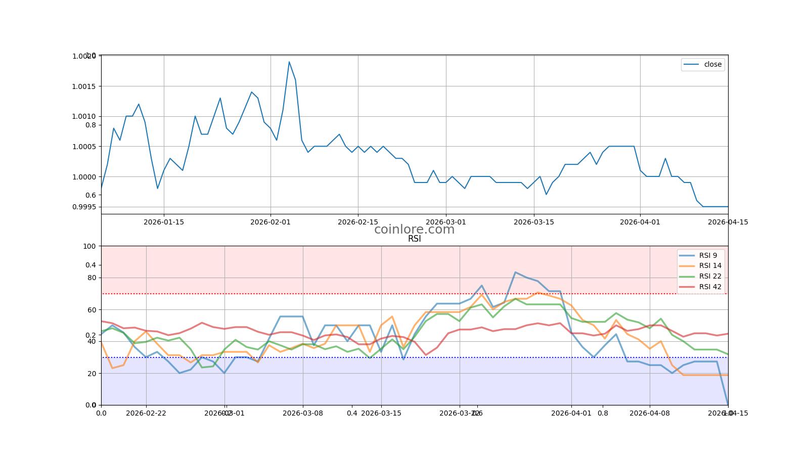 XT Stablecoin XTUSD RSI indicator