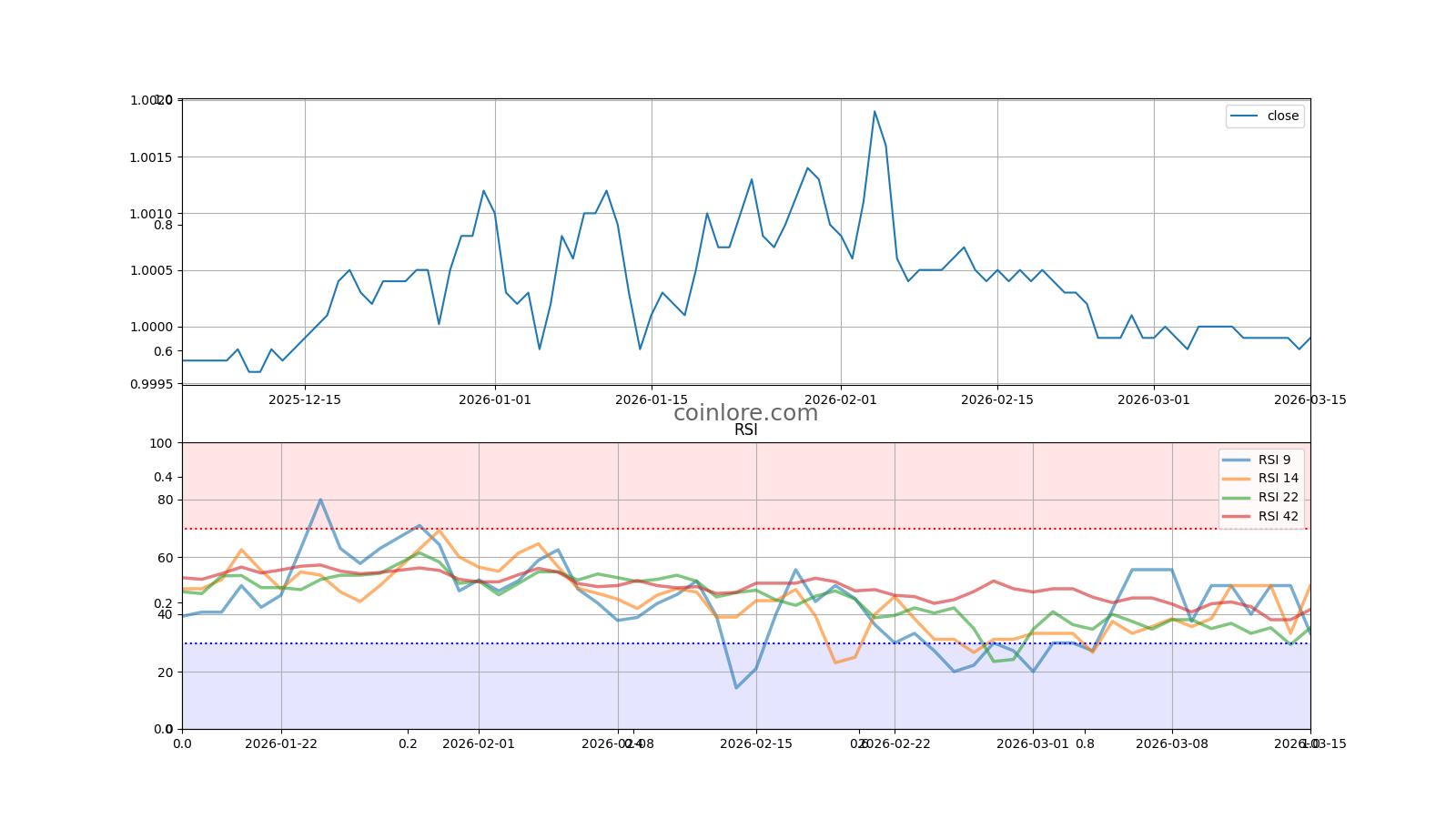 XT Stablecoin XTUSD RSI indicator