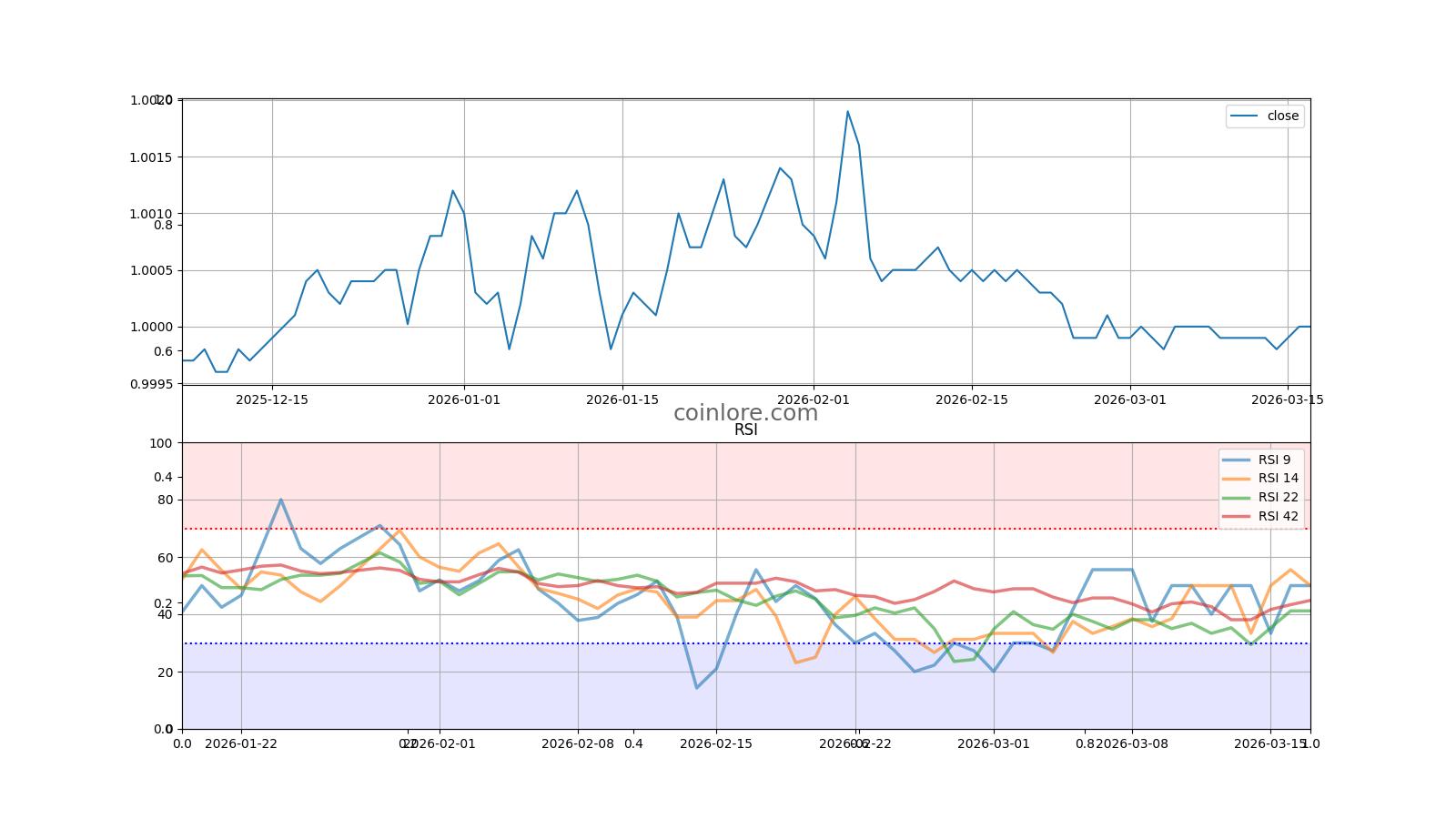 XT Stablecoin XTUSD RSI indicator