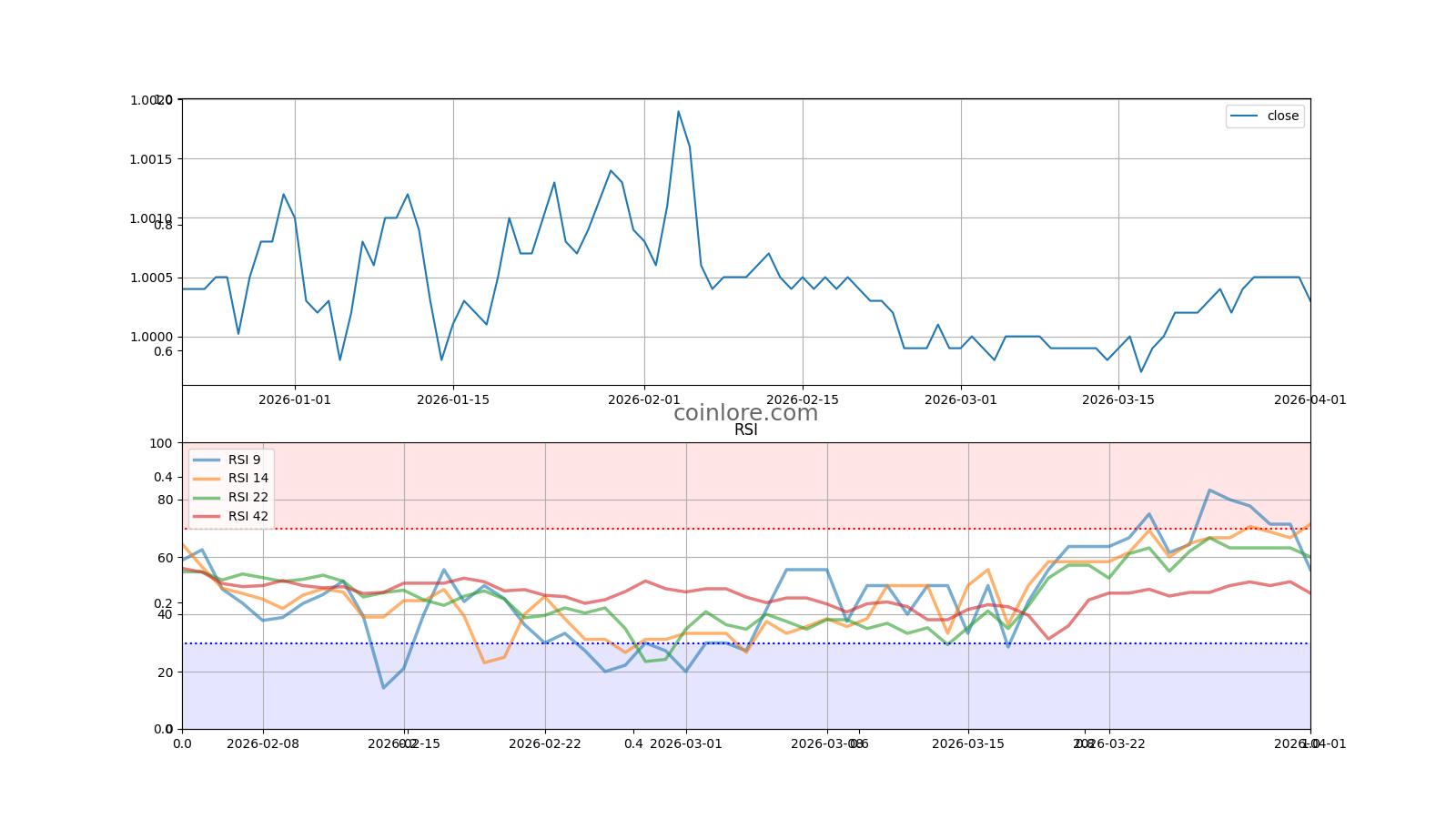 XT Stablecoin XTUSD RSI indicator
