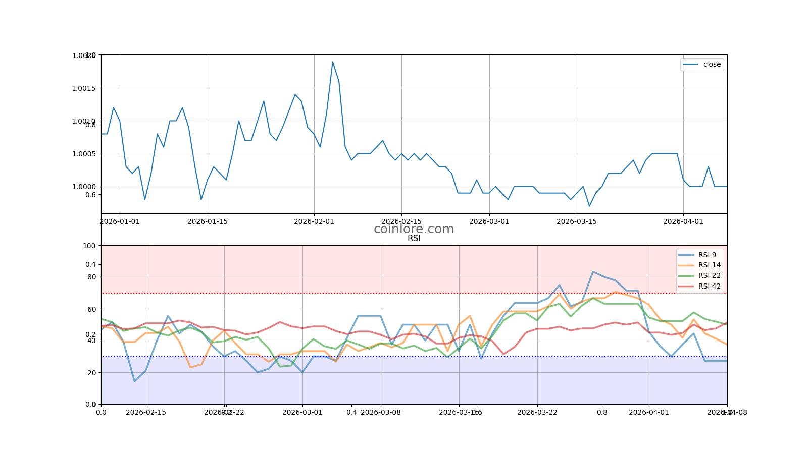 XT Stablecoin XTUSD RSI indicator