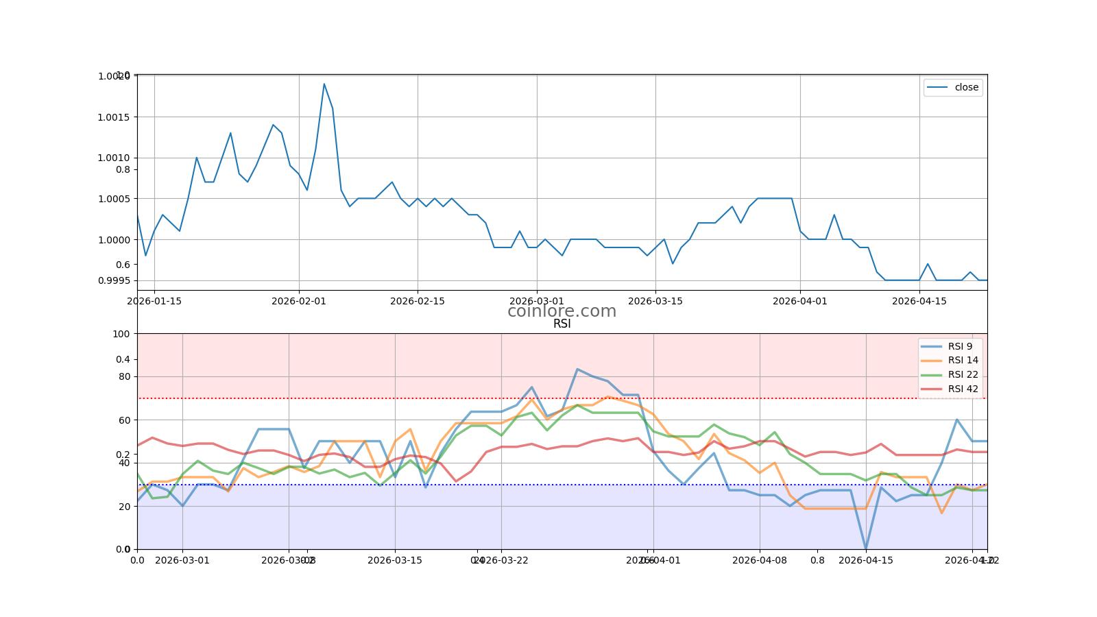 XT Stablecoin XTUSD RSI indicator