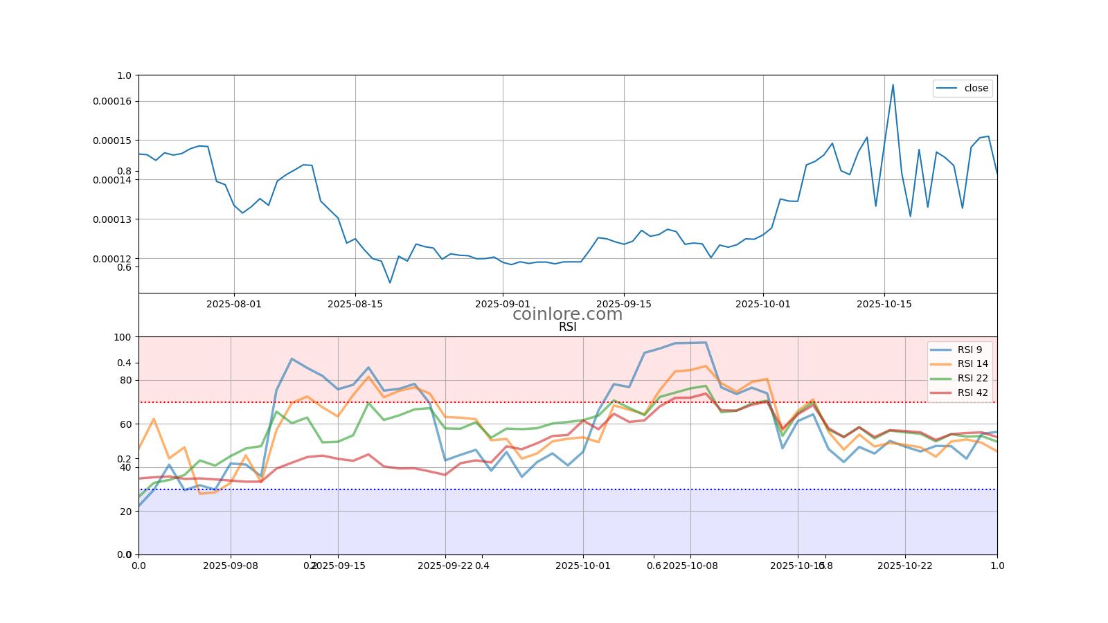 XTblock Token RSI indicator