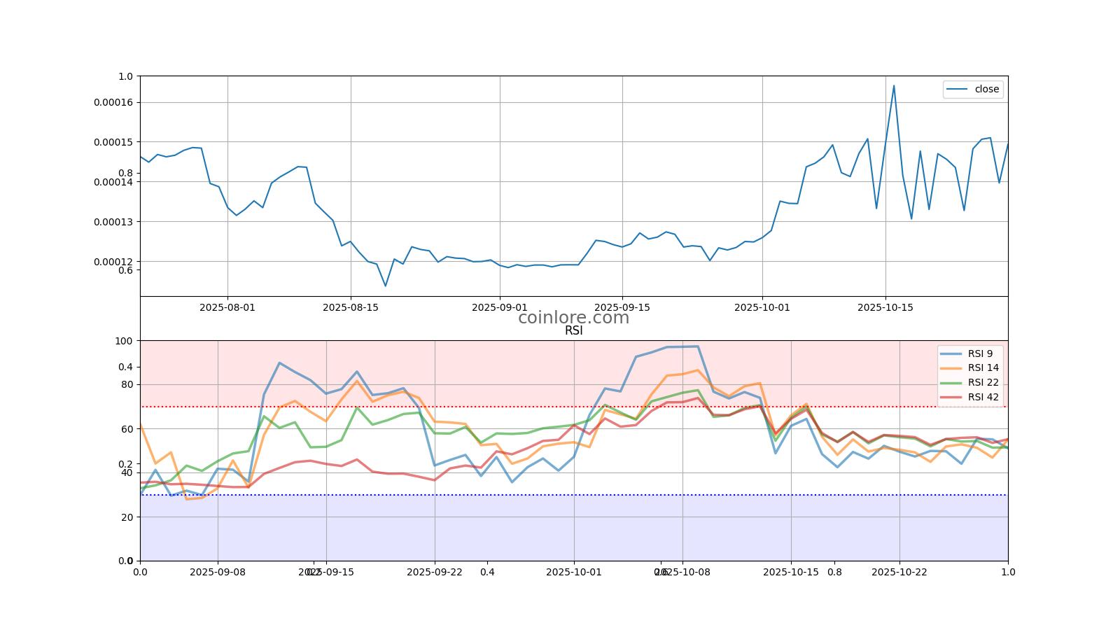 XTblock Token RSI indicator