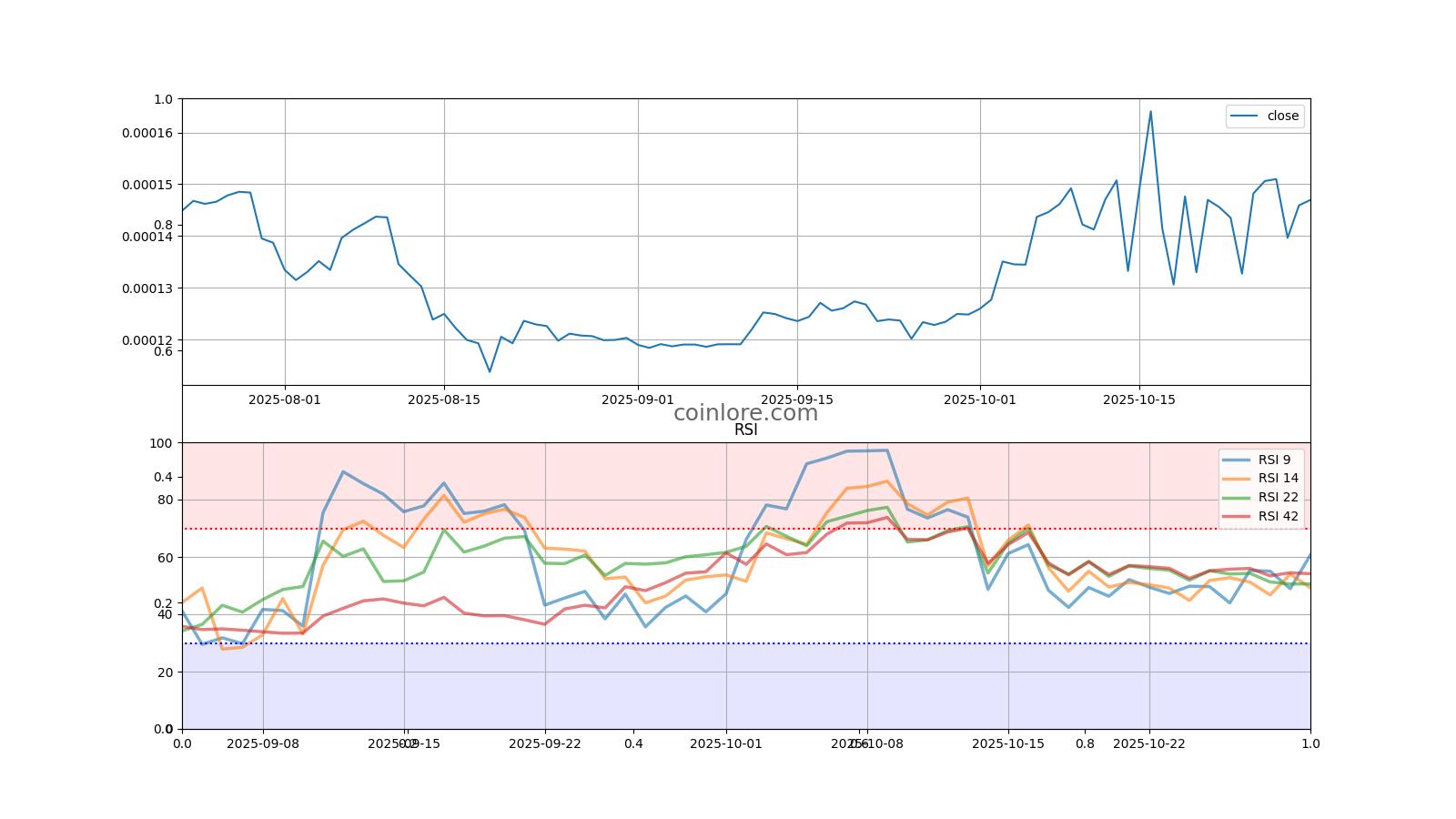 XTblock Token RSI indicator