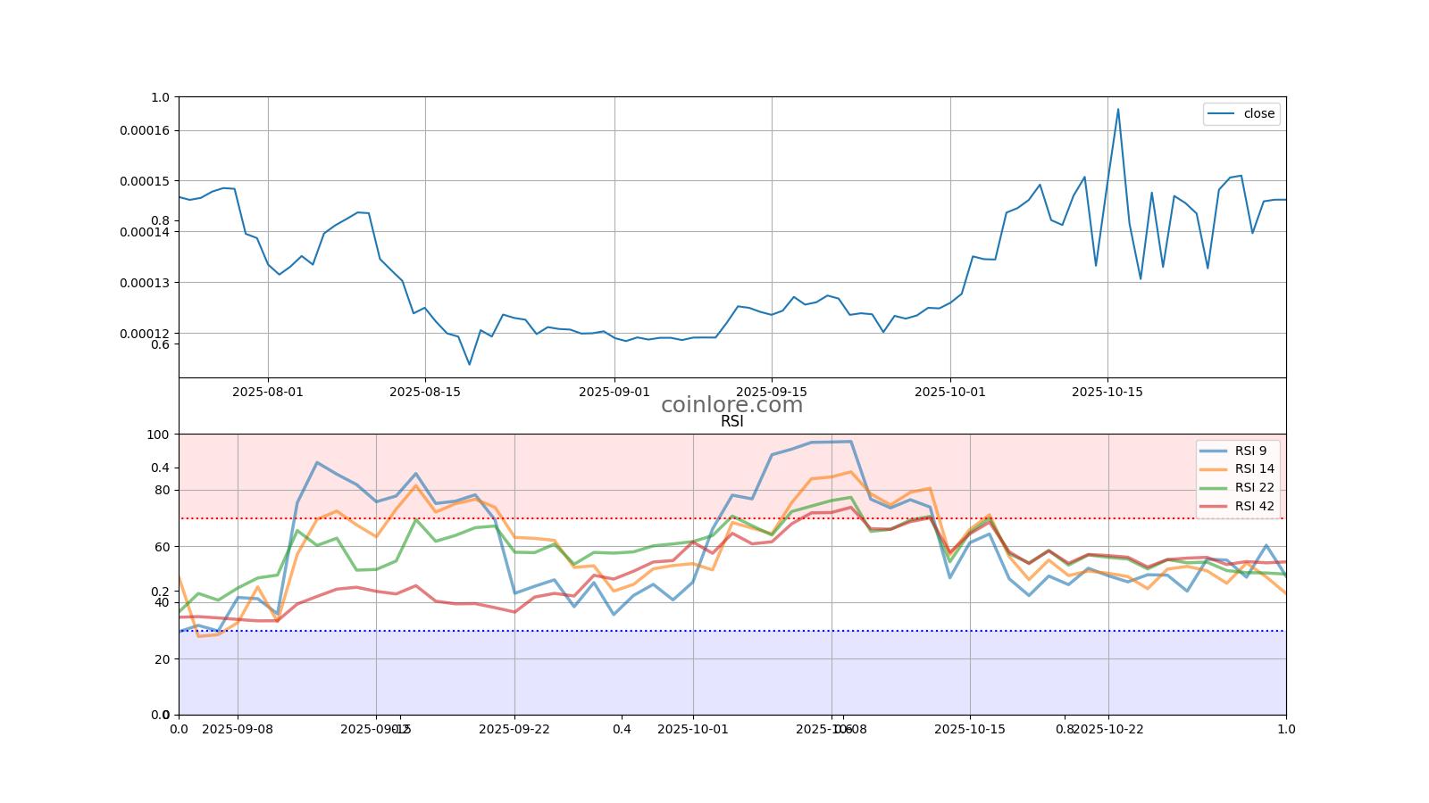 XTblock Token RSI indicator