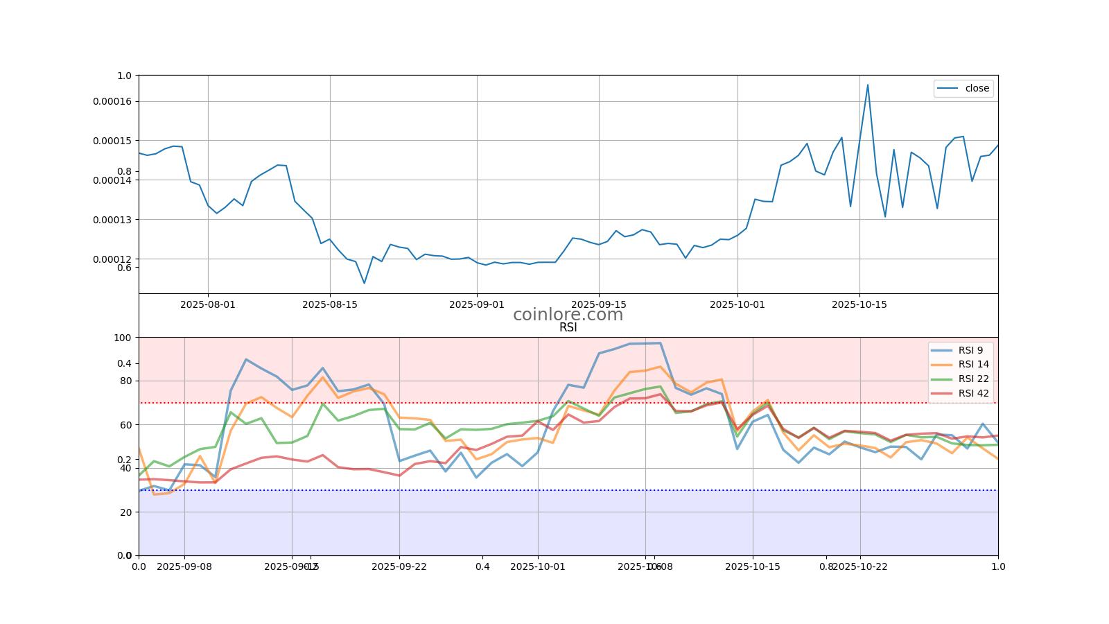XTblock Token RSI indicator