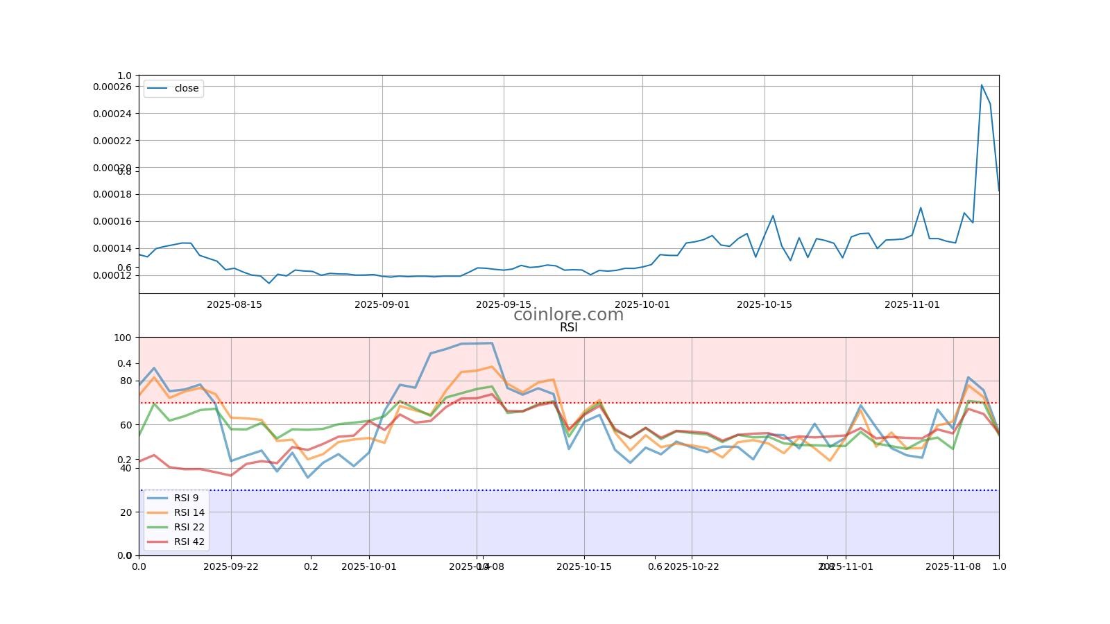 XTblock Token RSI indicator