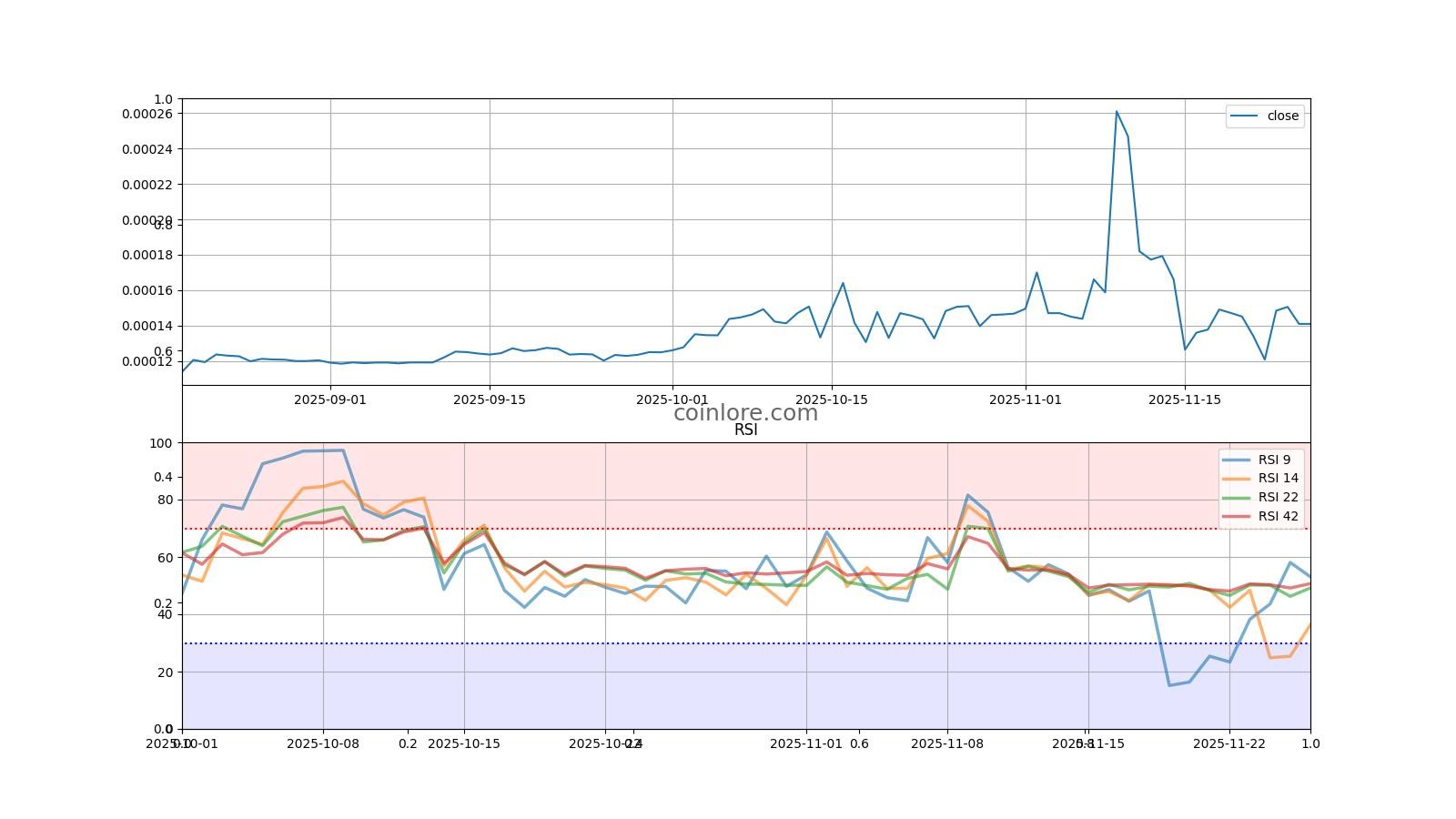 XTblock Token RSI indicator