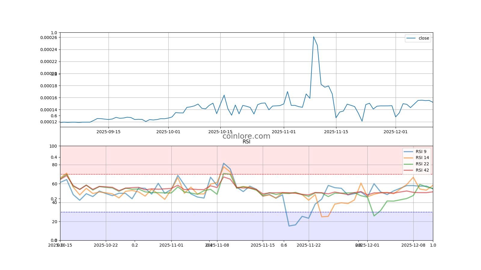 XTblock Token RSI indicator