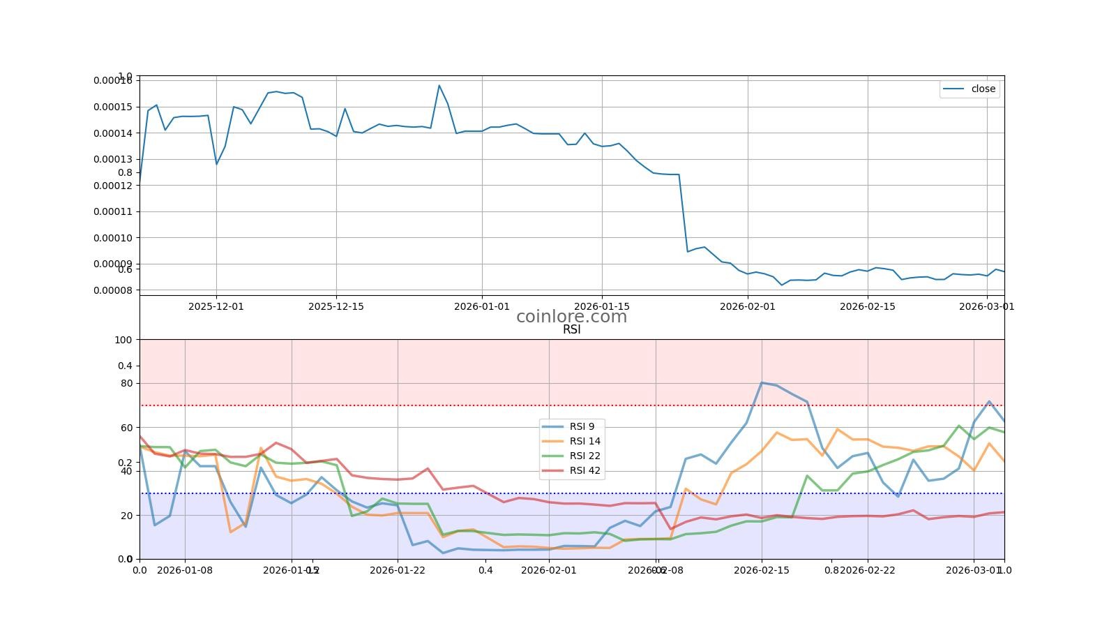 XTblock Token RSI indicator