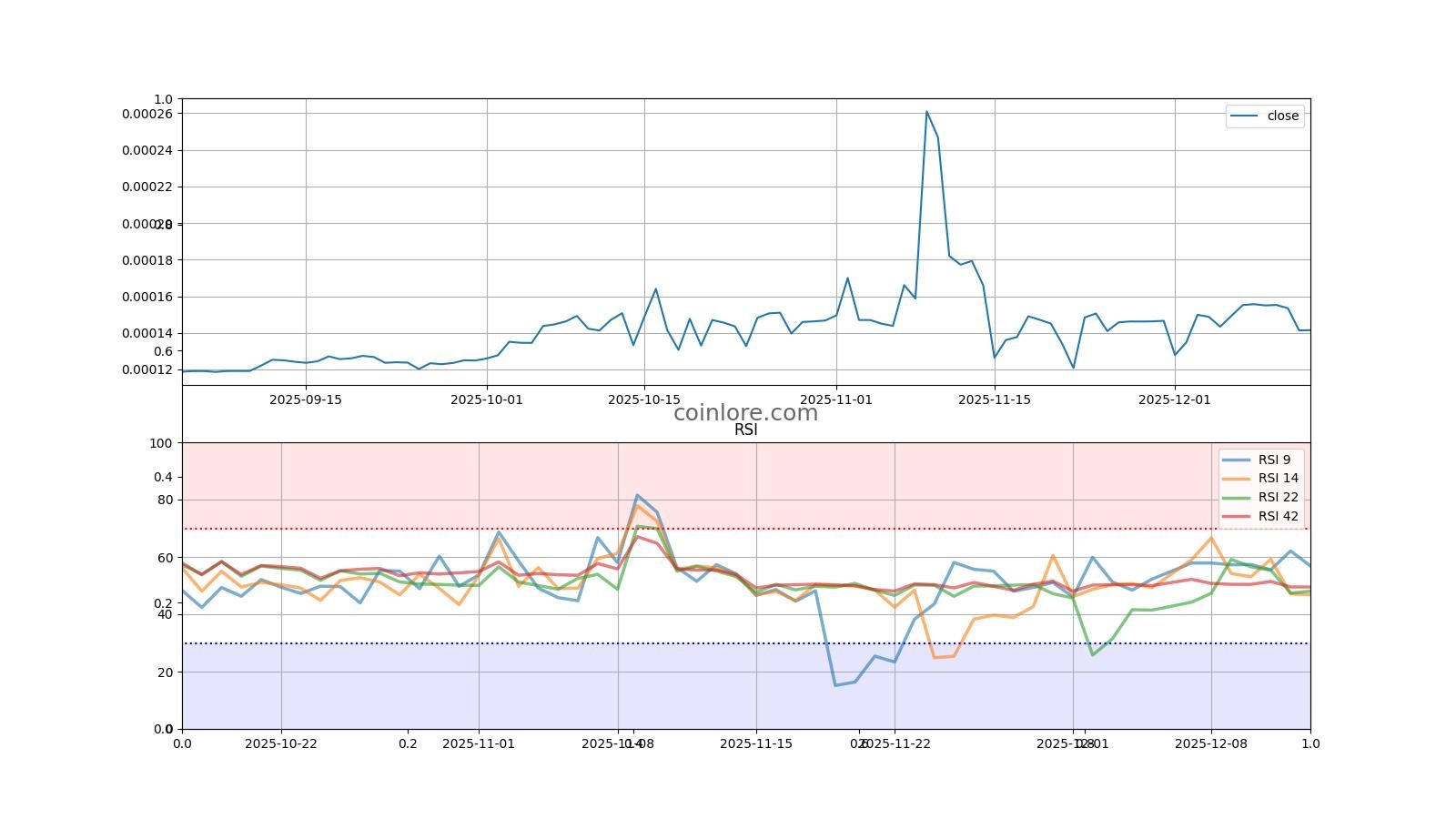 XTblock Token RSI indicator
