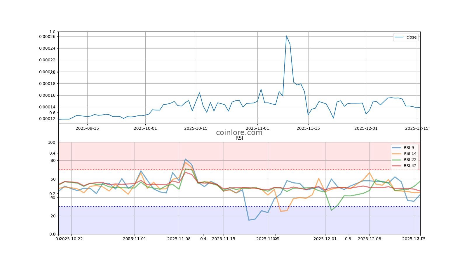 XTblock Token RSI indicator
