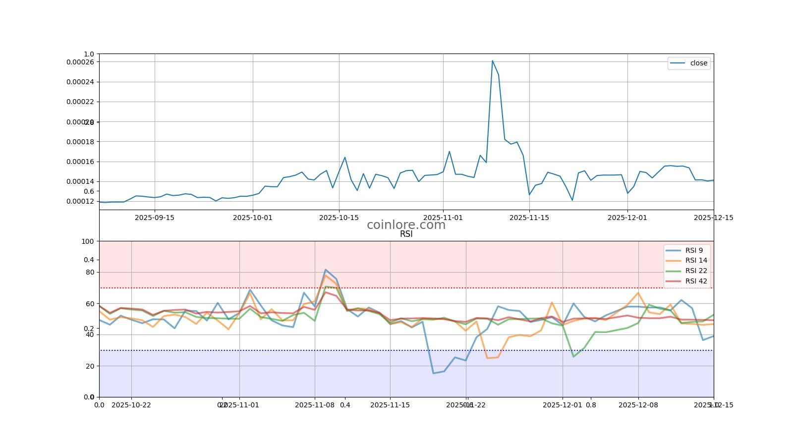 XTblock Token RSI indicator