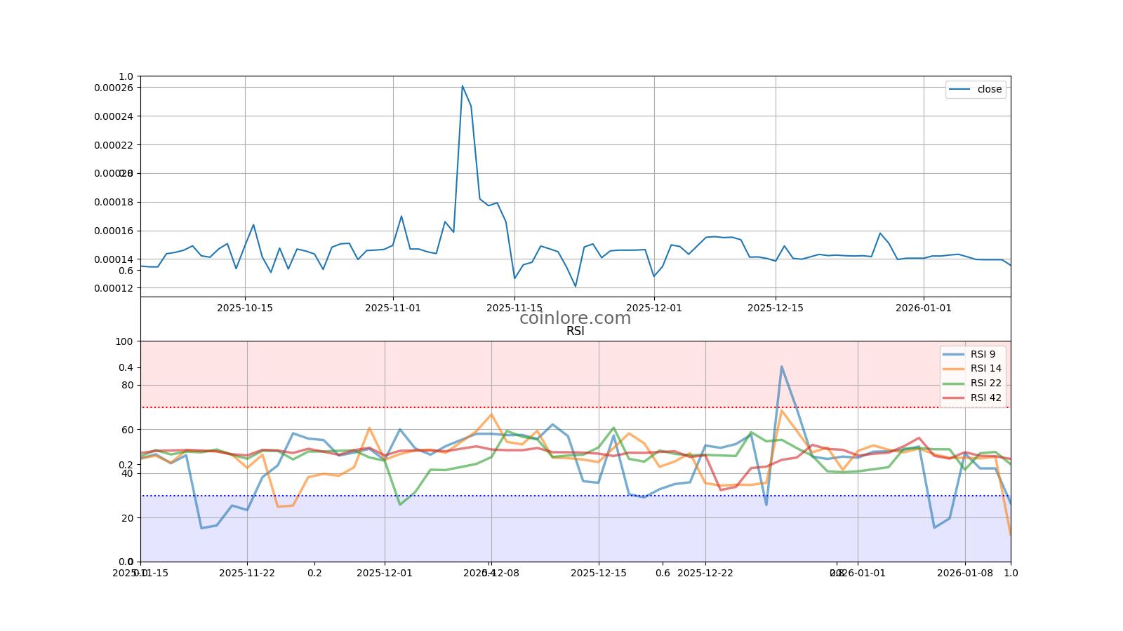 XTblock Token RSI indicator