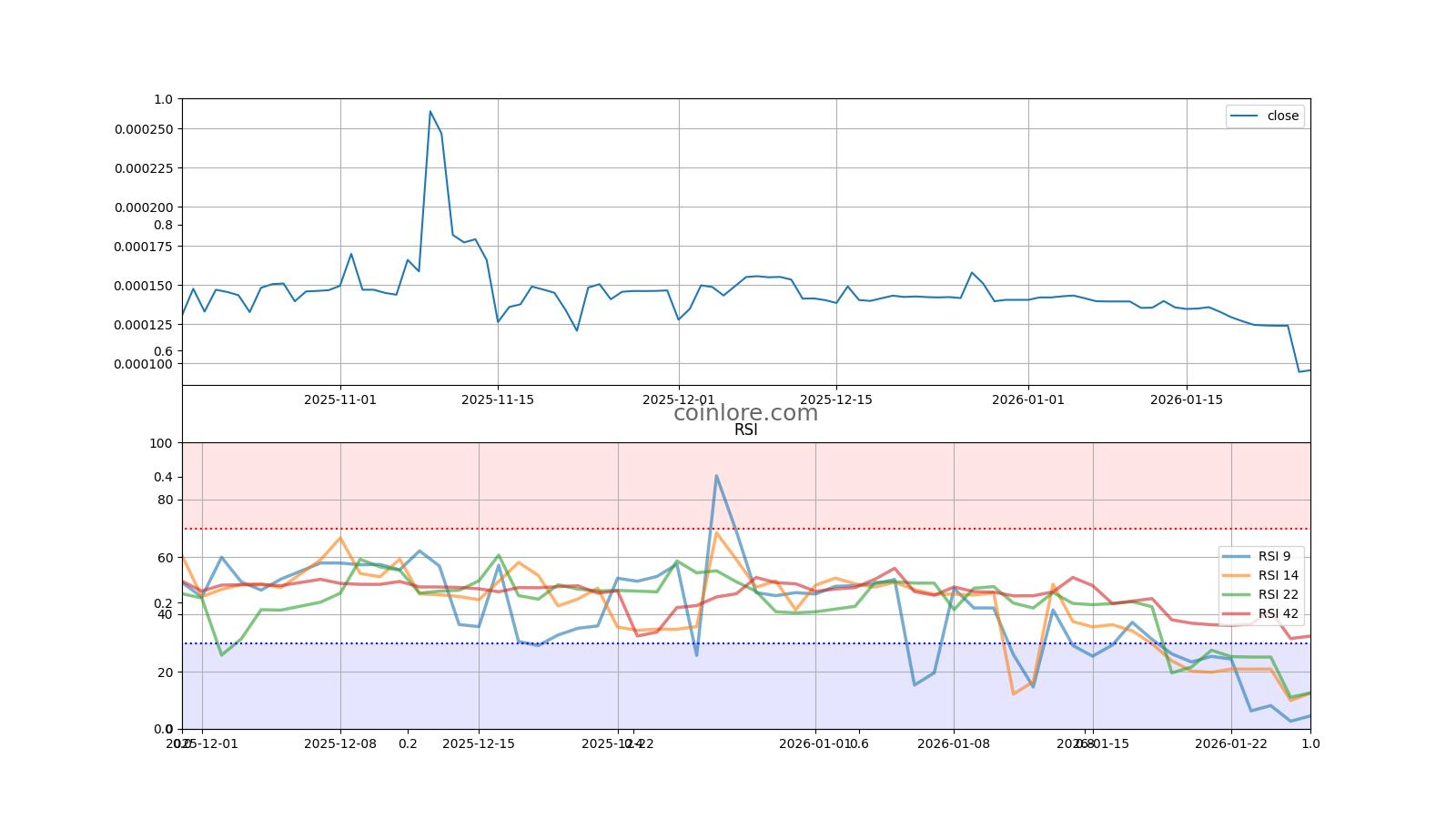 XTblock Token RSI indicator