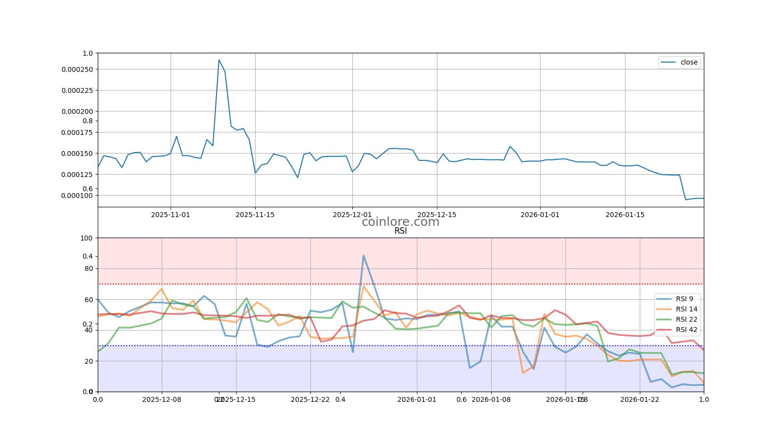 XTblock Token RSI indicator