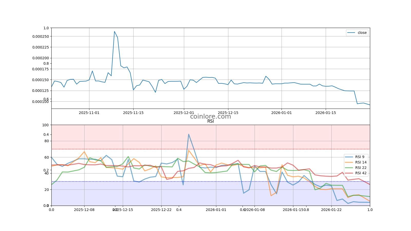 XTblock Token RSI indicator