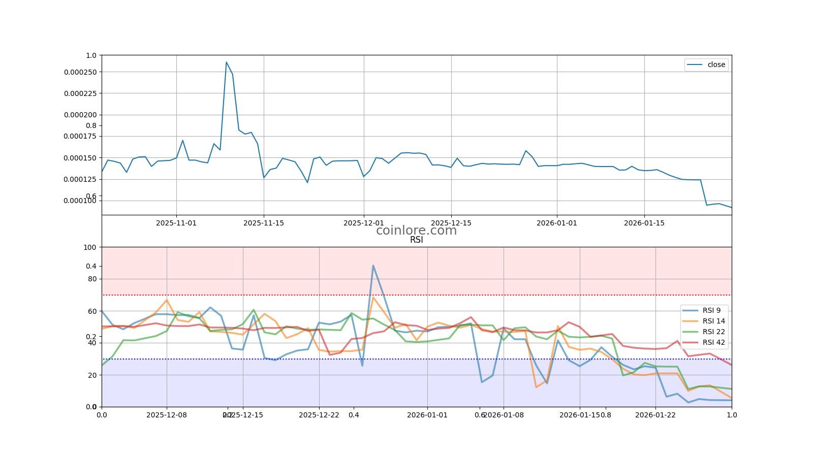 XTblock Token RSI indicator