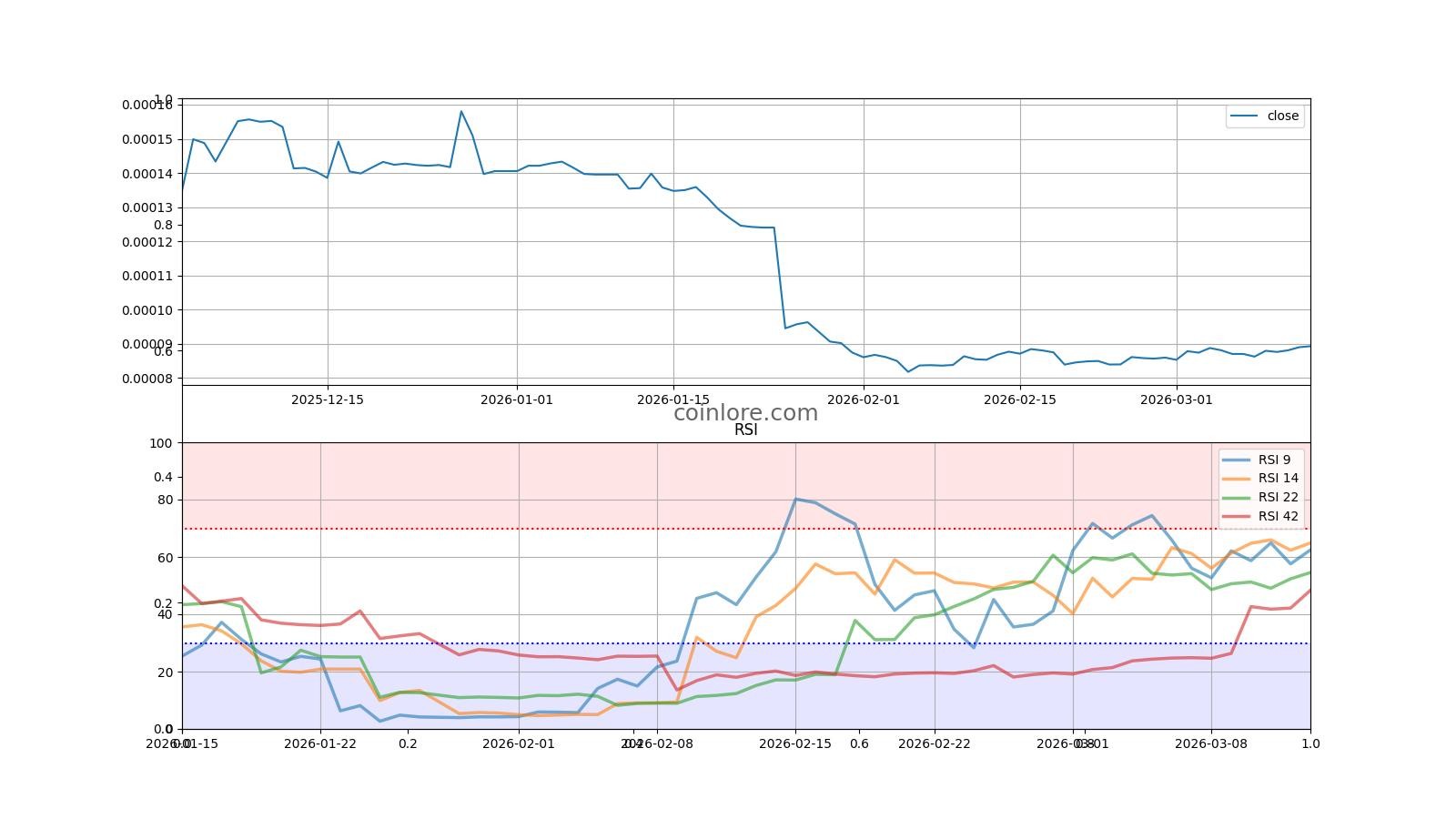 XTblock Token RSI indicator